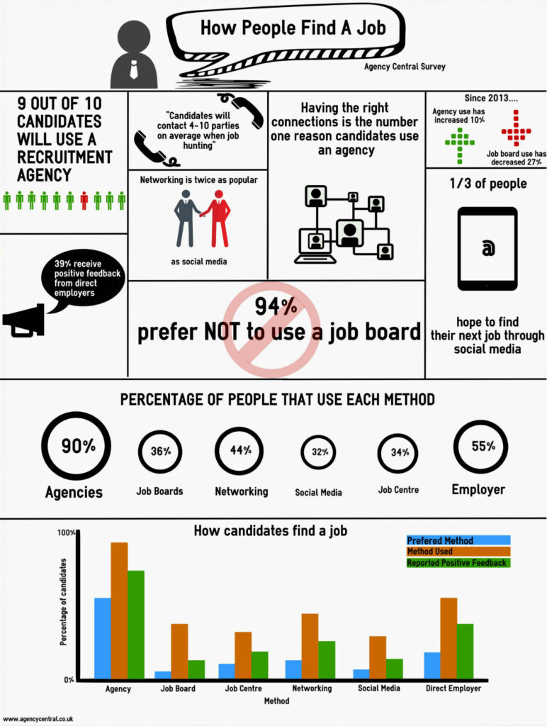 How People Find a Job