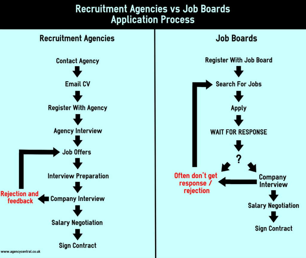 How People Find a Job