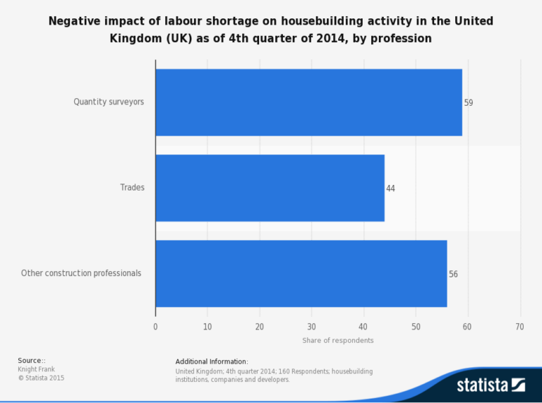 Is there a skill shortage in the Construction Industry?