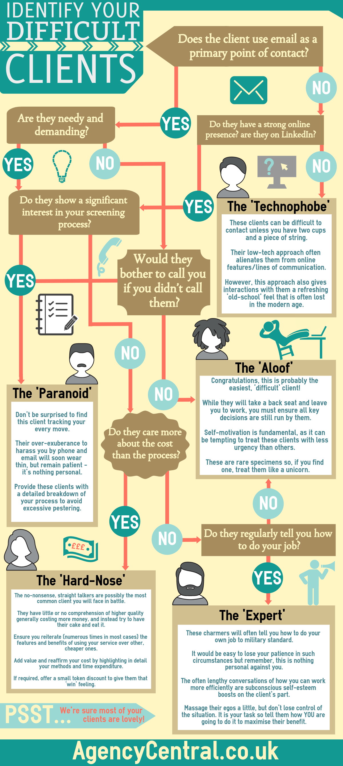 Recruiters: The 5 types of difficult clients