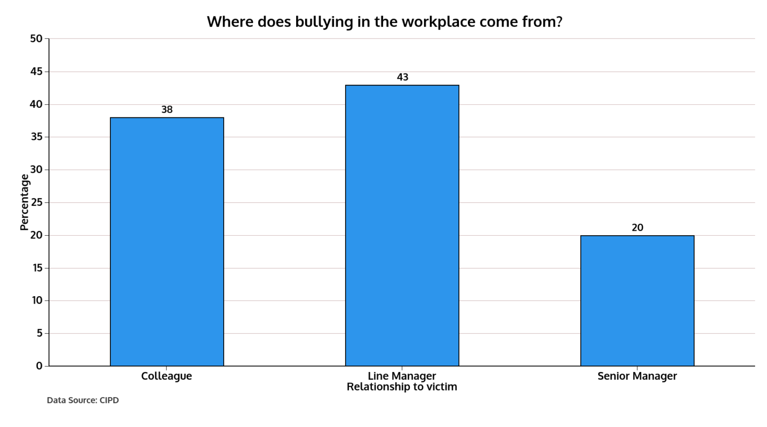 Does the UK have a workplace bullying problem?