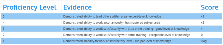 Guide to Interviewing Part 2: Face-to-Face Assessment Techniques