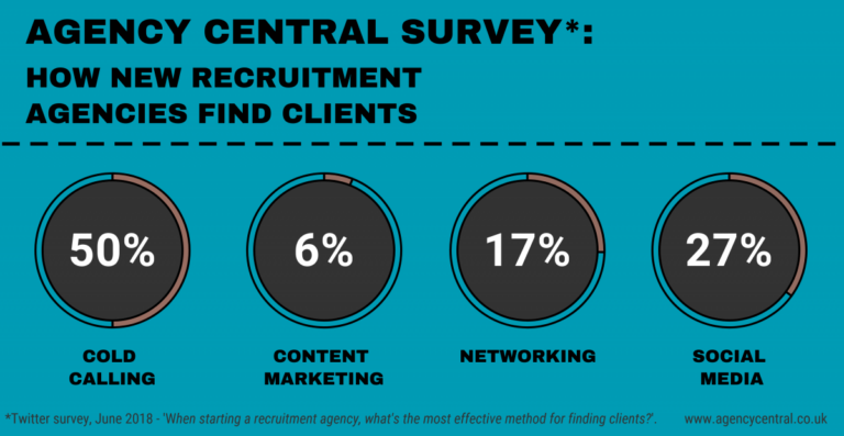 What are the most effective methods recruitment agencies can use to ...