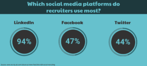 How are recruitment agencies using social media and what are the benefits?