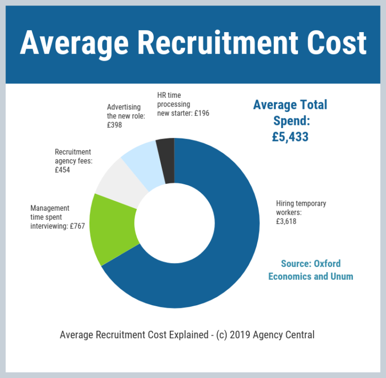 What is the cost of making a bad hire?