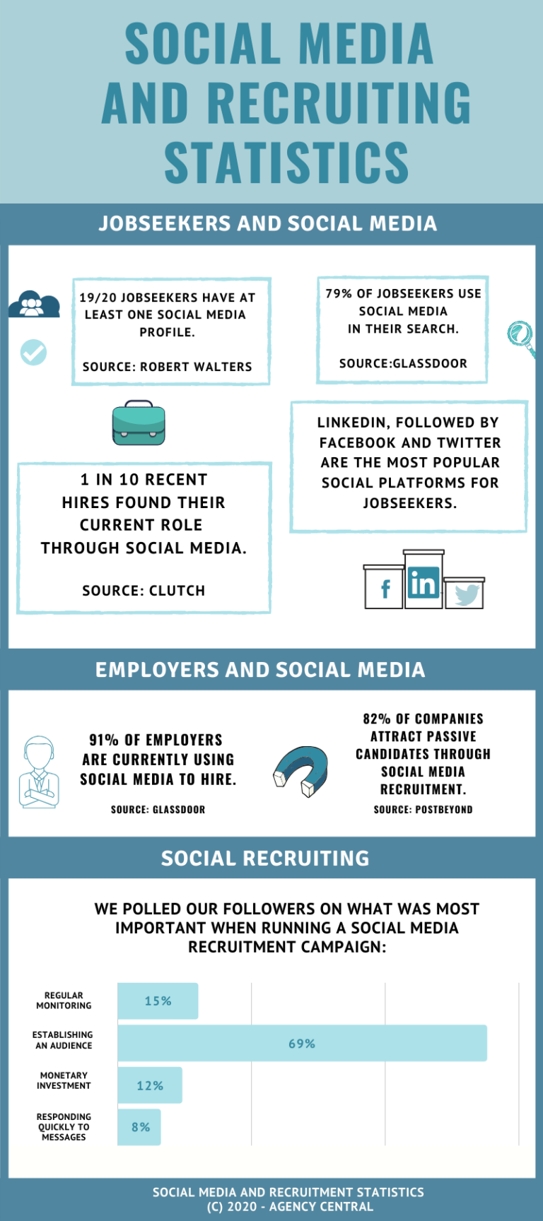Social Recruiting Survey Statistics And Infographics