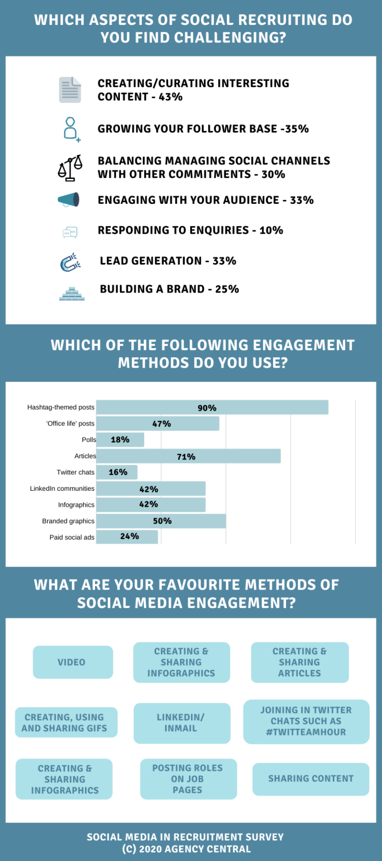 Social Recruiting: Survey, Statistics and Infographics