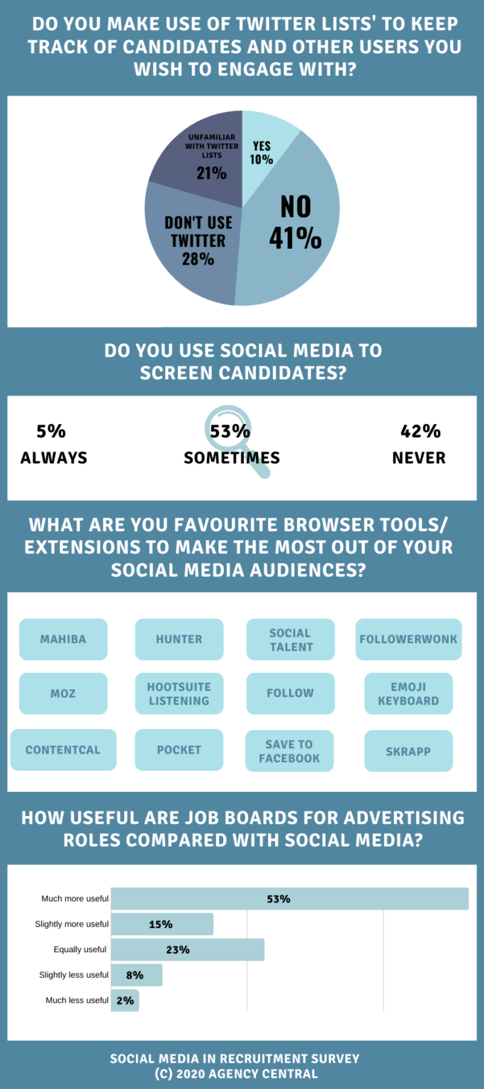 Social Recruiting Survey Statistics And Infographics